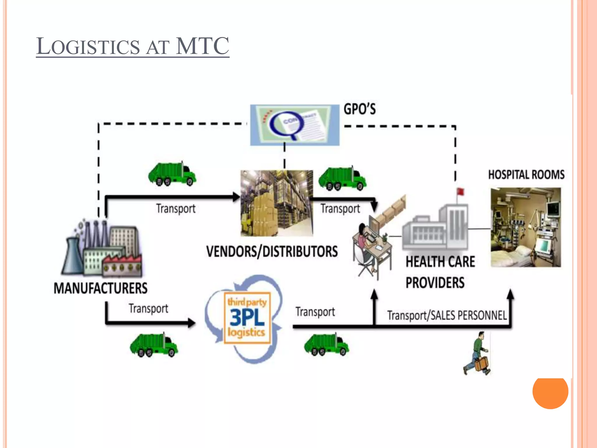 Coursera assignment-supply-chain-capston medical-technologies ...