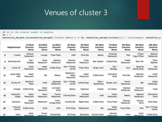 Coursera capstone report ajay kumar ppt | PPTX