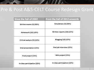 Course Redesign Institute | PPTX