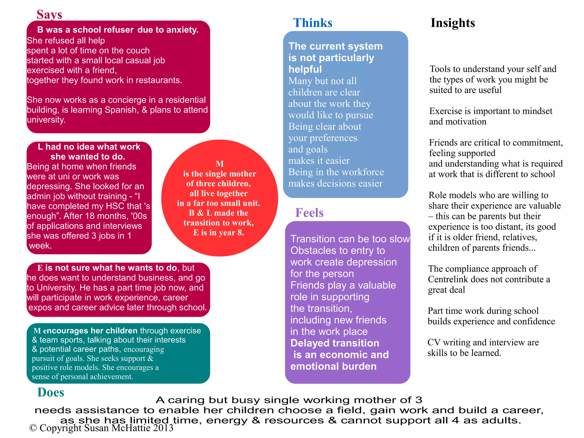 Design Thinking Action Lab Course reflection | PPT
