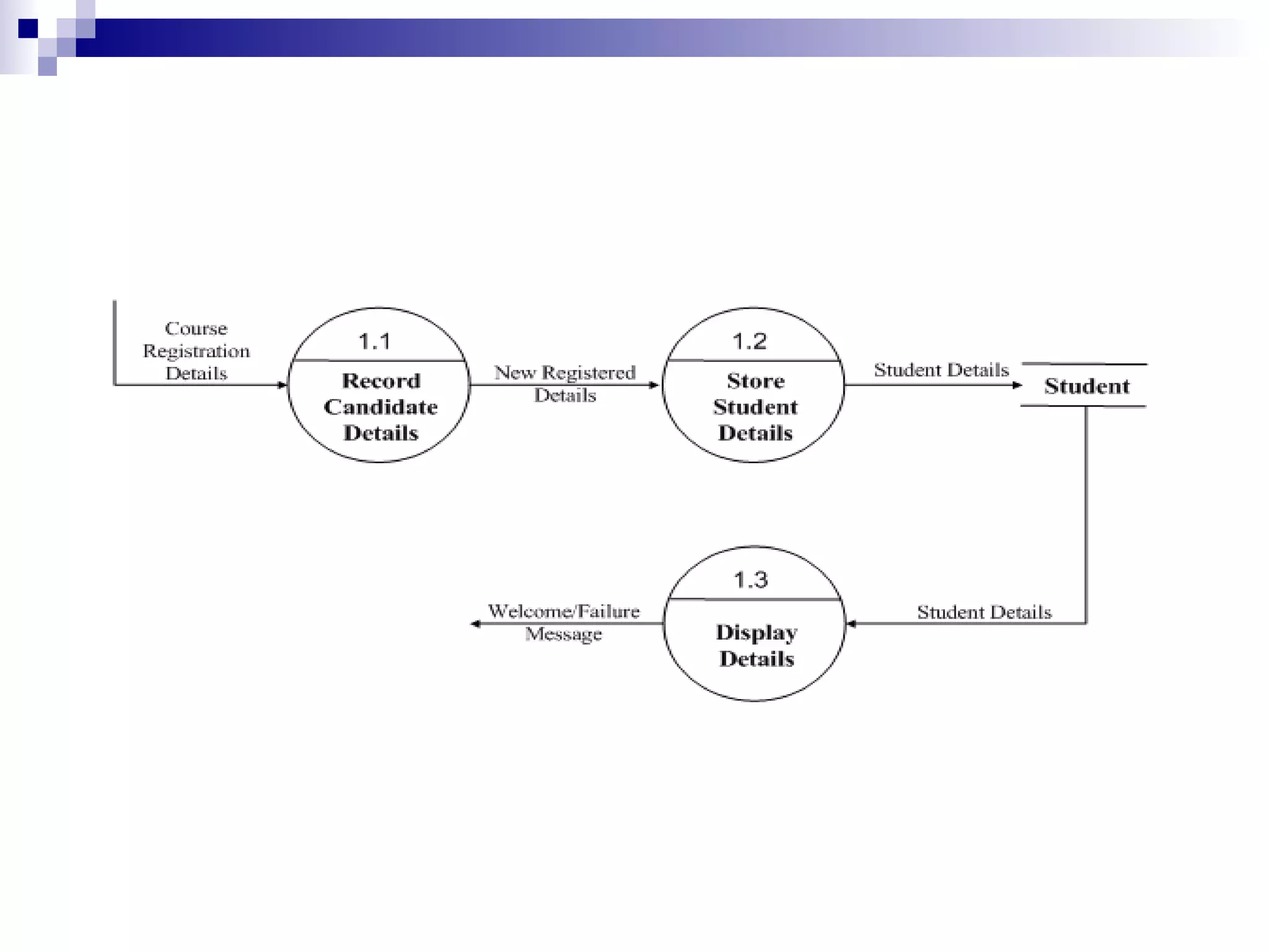 Course registration system dfd | PPT