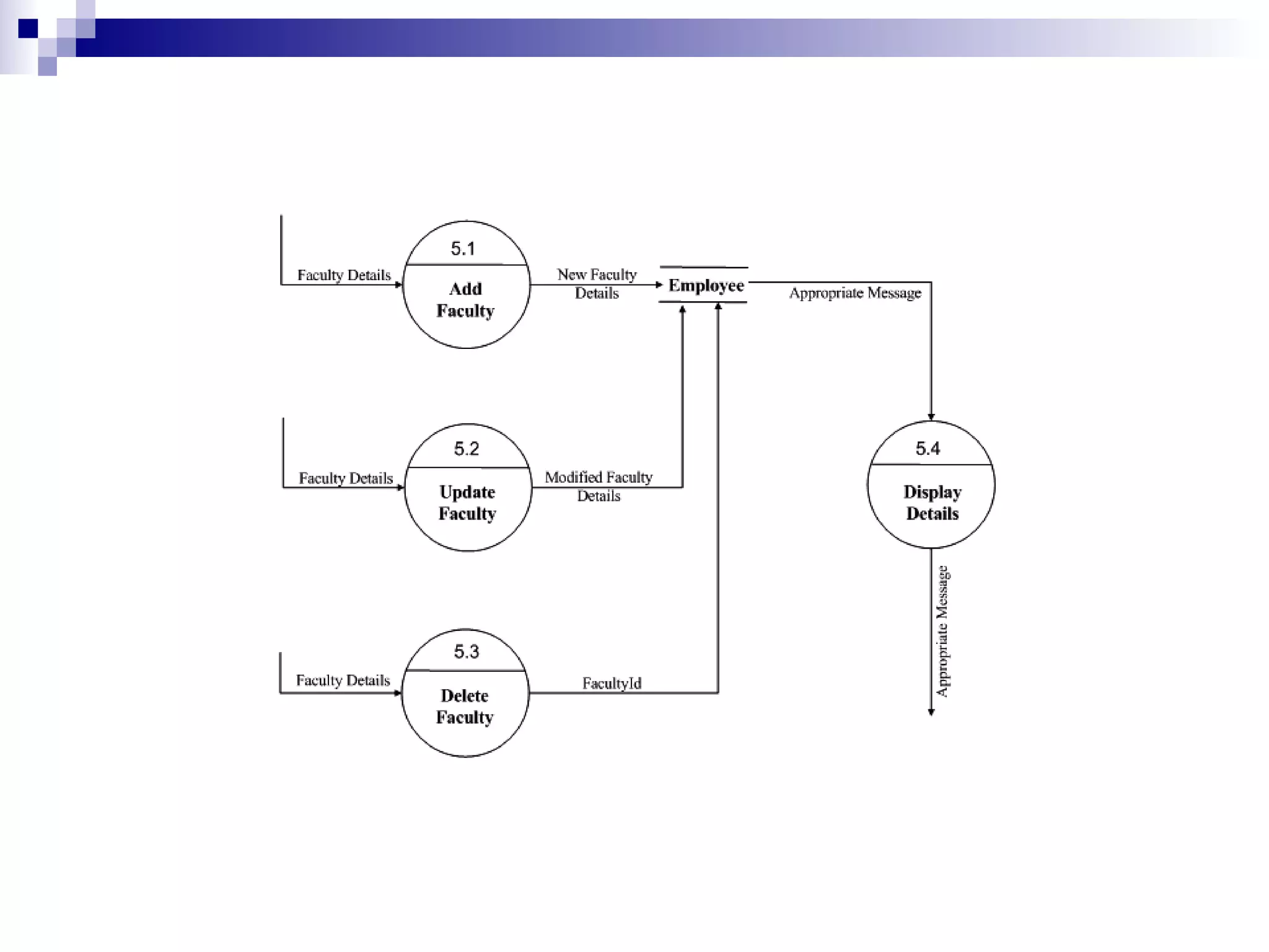Course registration system dfd | PPT