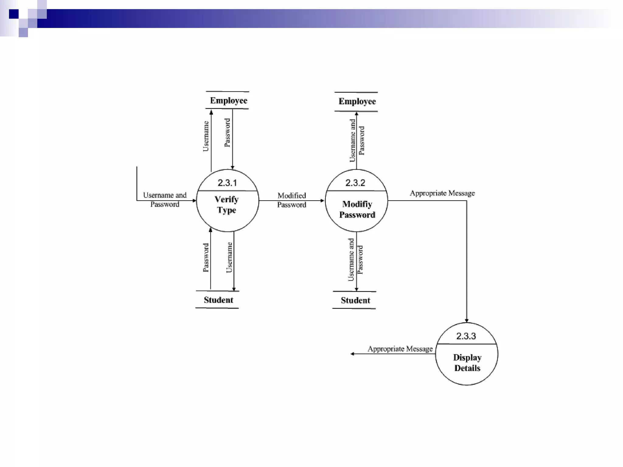 Course registration system dfd | PPT | Education