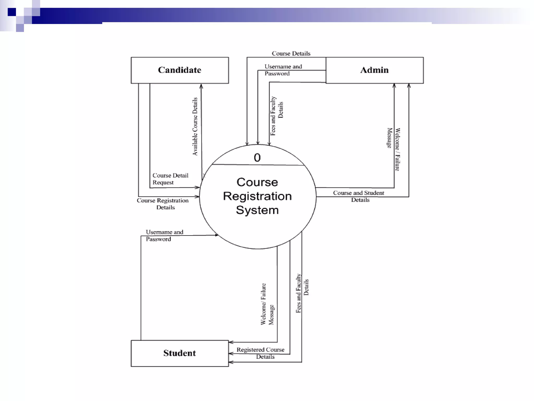 Course registration system dfd | PPT