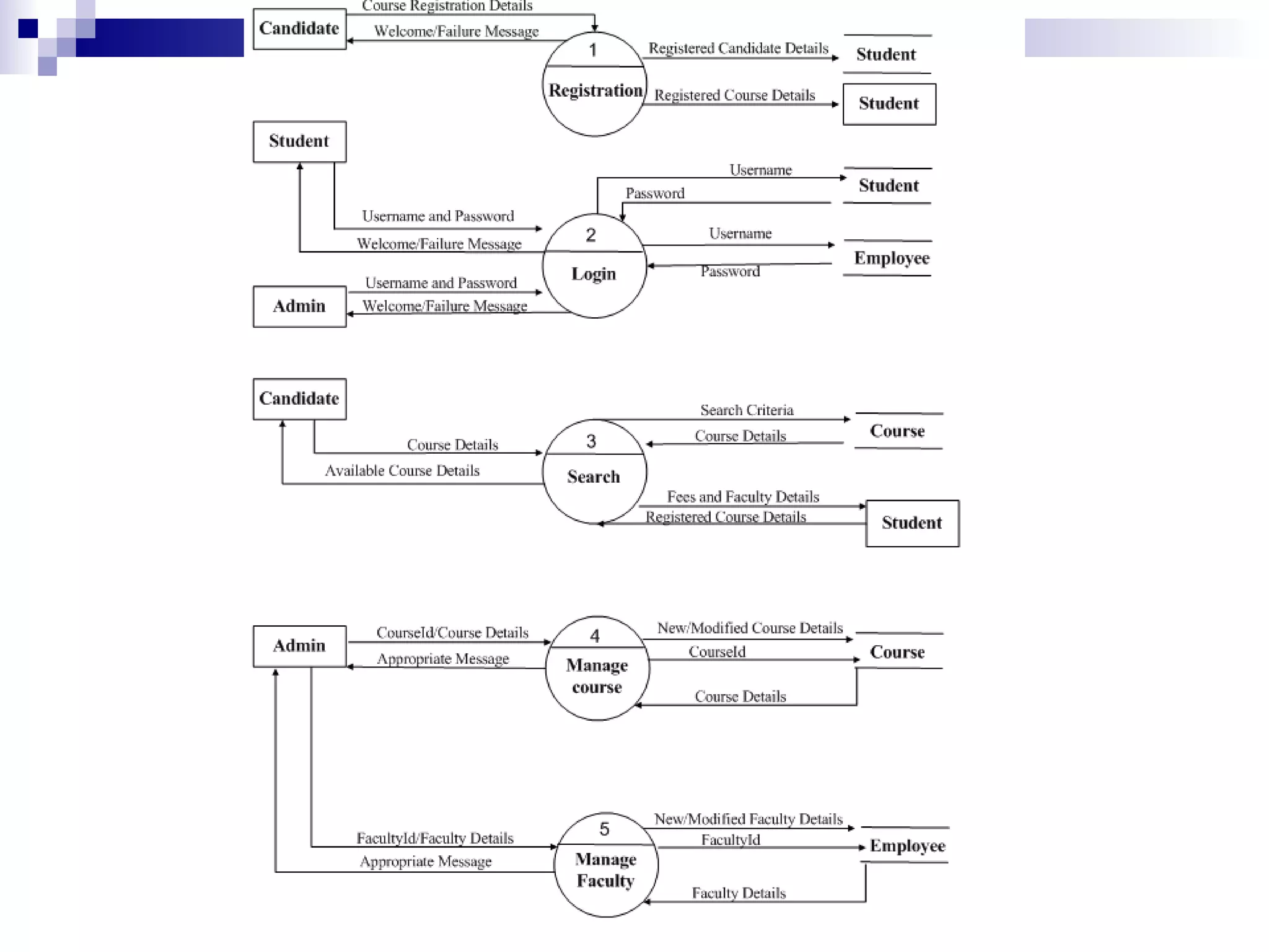 Course registration system dfd | PPT