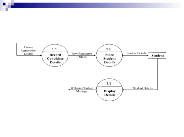 Course registration system dfd | PPT | Education