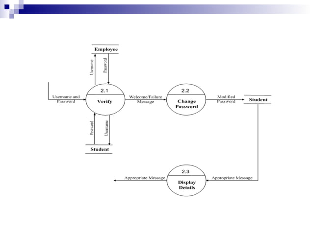 Course registration system dfd | PPT | Education
