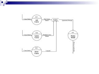 Course registration system dfd | PPT