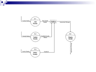 Course registration system dfd | PPT