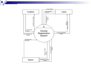 Course registration system dfd | PPT