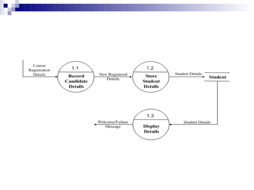 Course registration system dfd