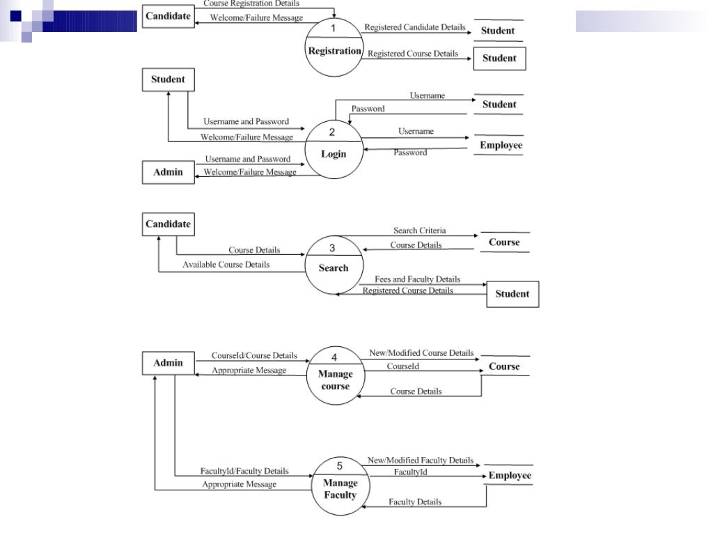 Course registration system dfd
