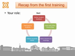 USW Course rep training | PPTX | Resume Writing and Advice | Job Search