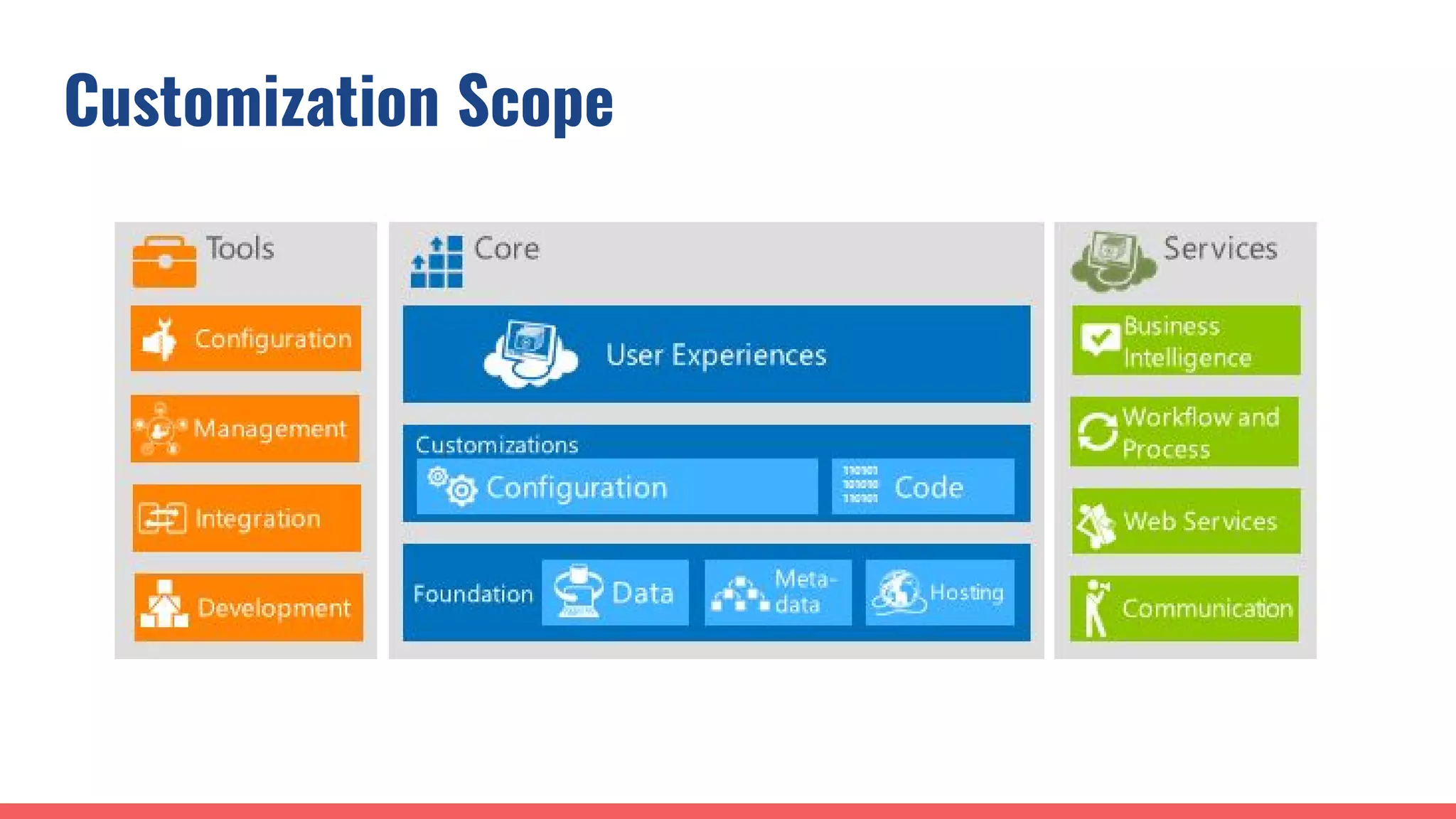 Introduction Dynamics 365 Crm Pdf Computing Technology And Computing