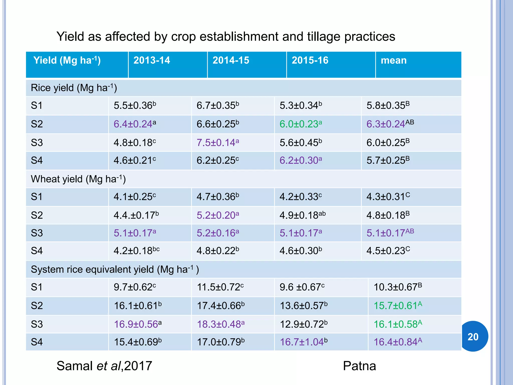 sustainabilty of rice wheat cropping system | PPT