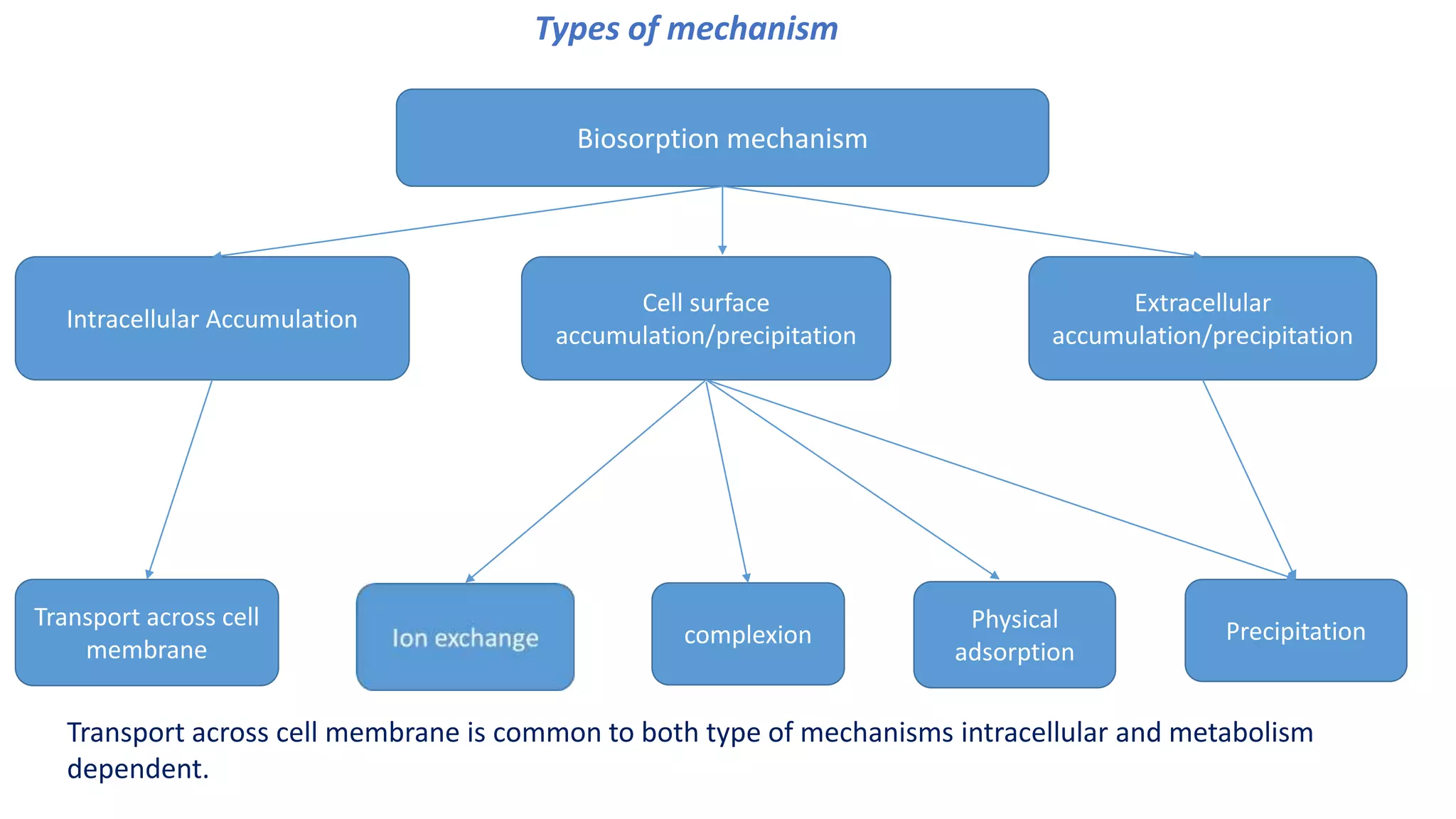 BIOSORPTION OF HEAVY METALS BY VARIOUS ORGANISMS (BACTERIA, ALGAE AND ...