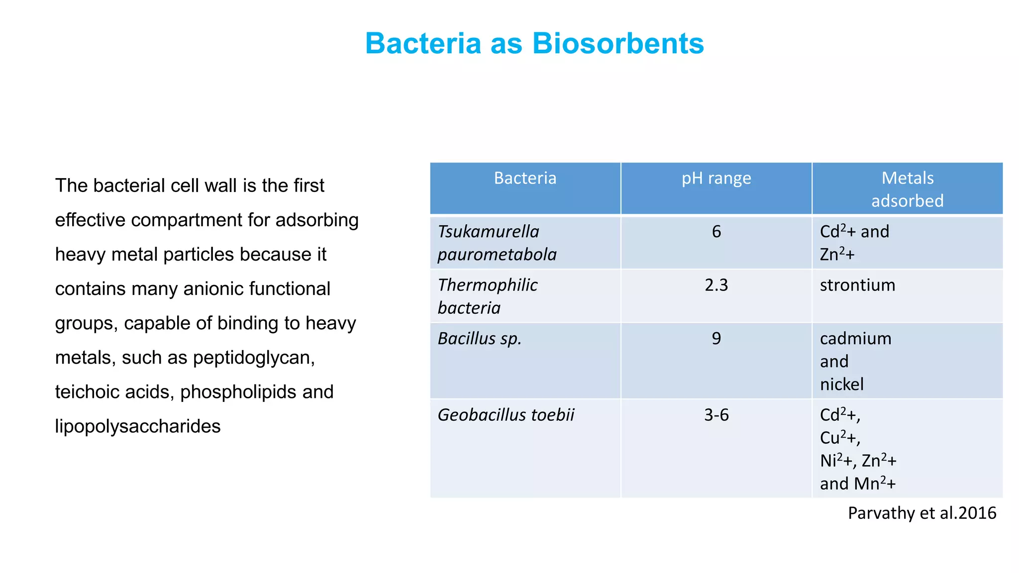 BIOSORPTION OF HEAVY METALS BY VARIOUS ORGANISMS (BACTERIA, ALGAE AND ...