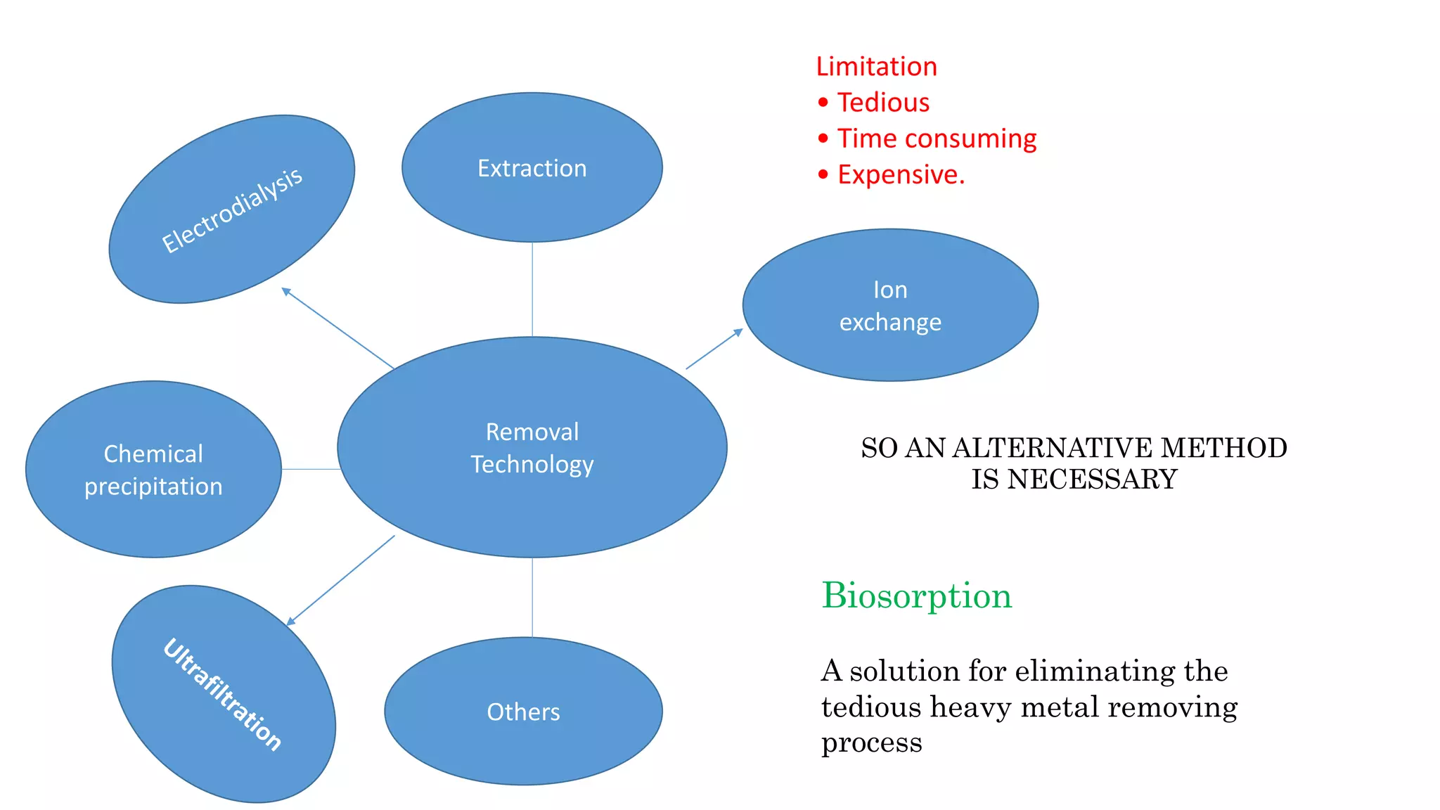 BIOSORPTION OF HEAVY METALS BY VARIOUS ORGANISMS (BACTERIA, ALGAE AND ...