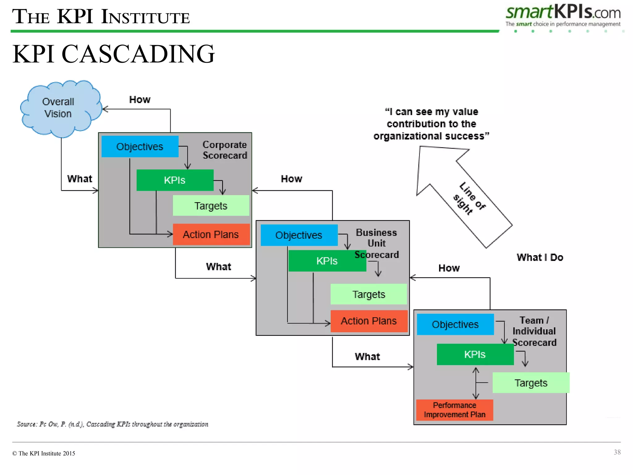 KPI Course slides | PDF