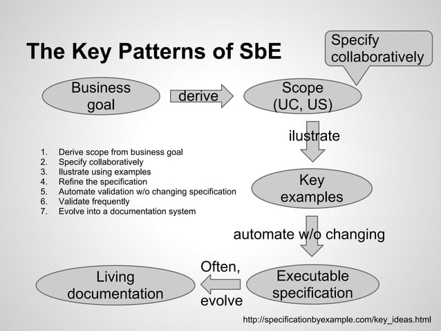 Specification by example - course summary | PDF | Web Development ...