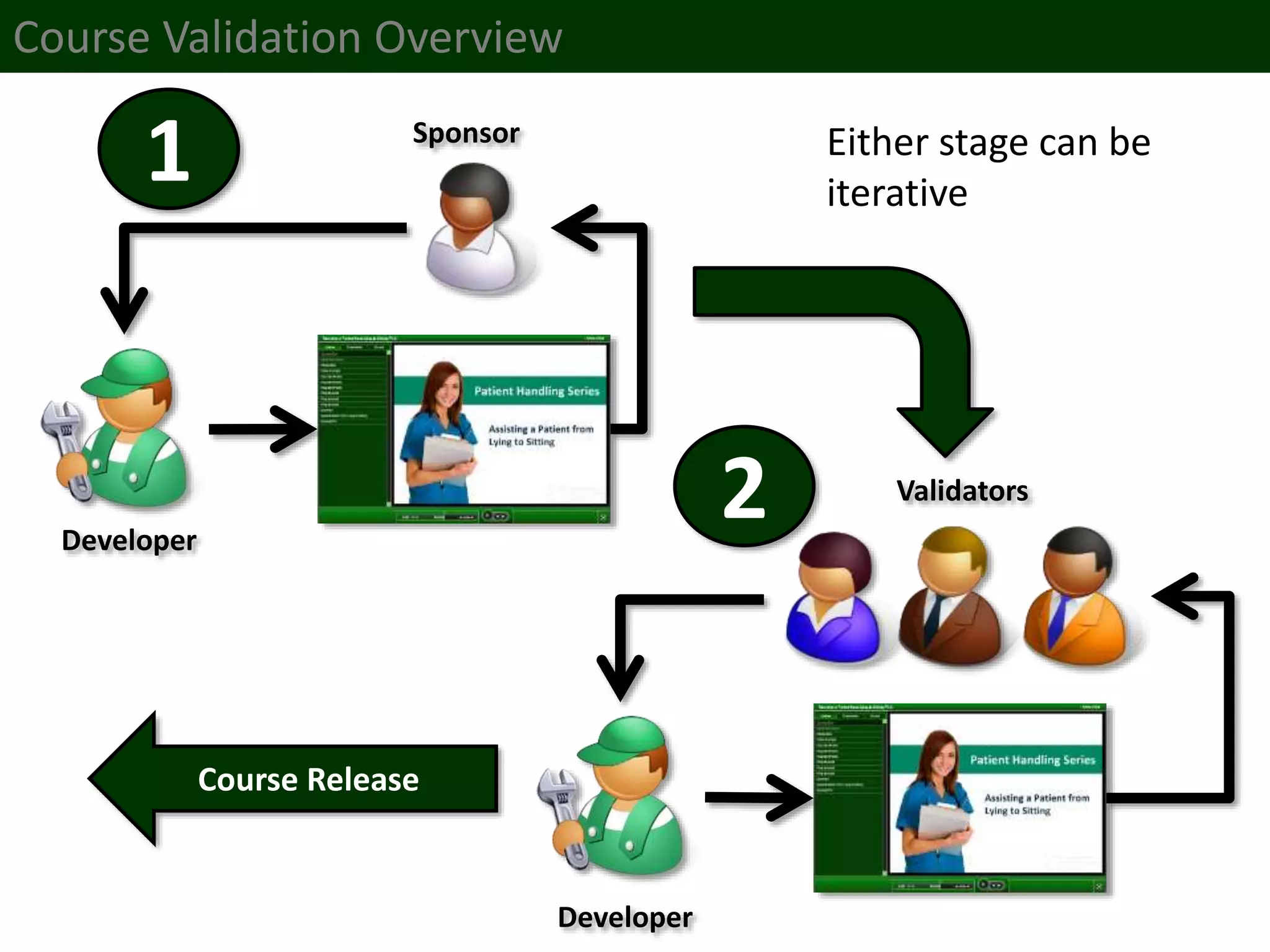 Course Validation Overview | PPTX