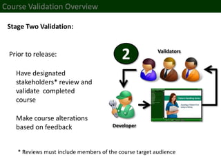 Course Validation Overview | PPTX
