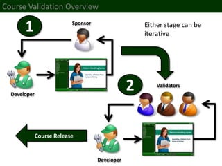 Course Validation Overview | PPTX