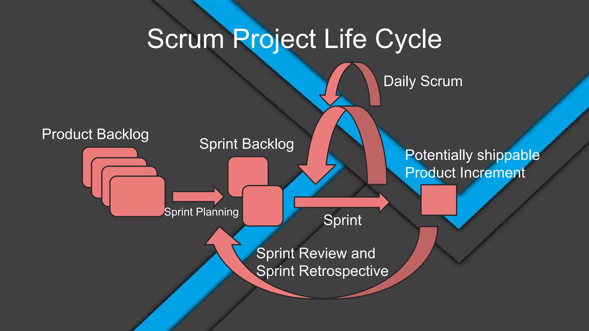 Leveraging Agile Project Management with Scrum | PPT