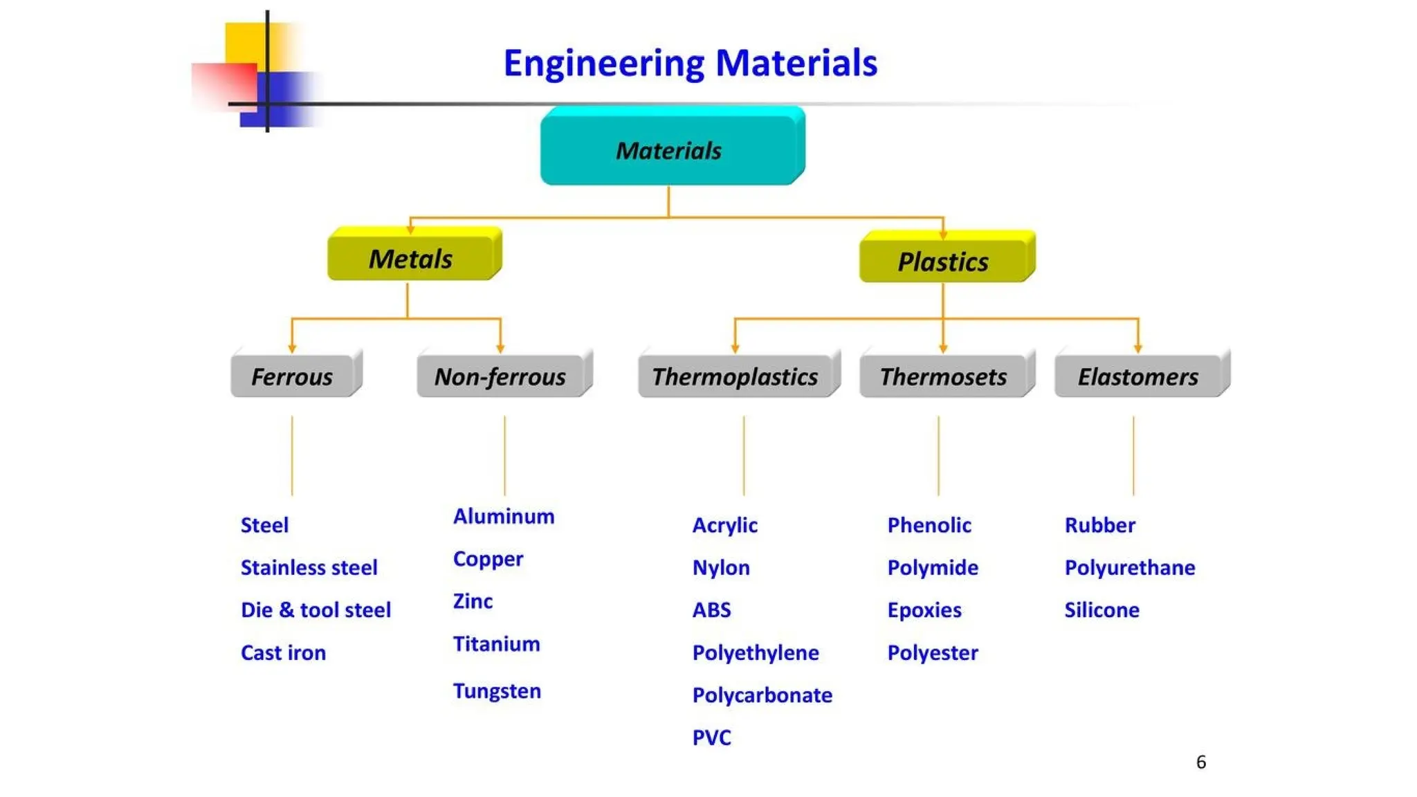 Several broad categories of engineering materials (e.g., metals ...