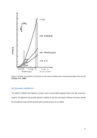 Midshaft clavicle fractures & ACJ dislocations | PDF