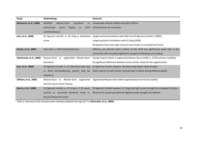 Midshaft clavicle fractures & ACJ dislocations | PDF