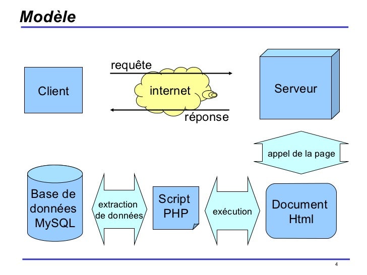 Cours Php 