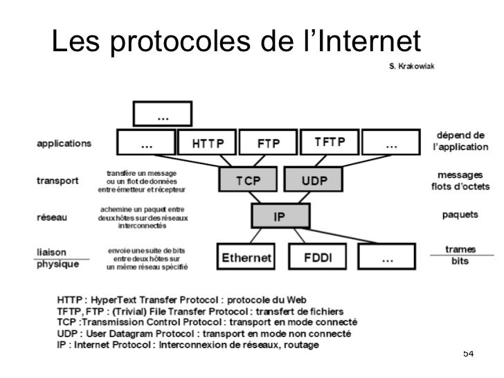 Cours réseaux informatiques iia2