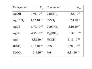The solubility product is a kind of equilibrium constant and its value ...