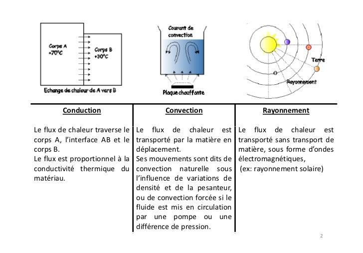 Cours transfert de chaleur 3 EM