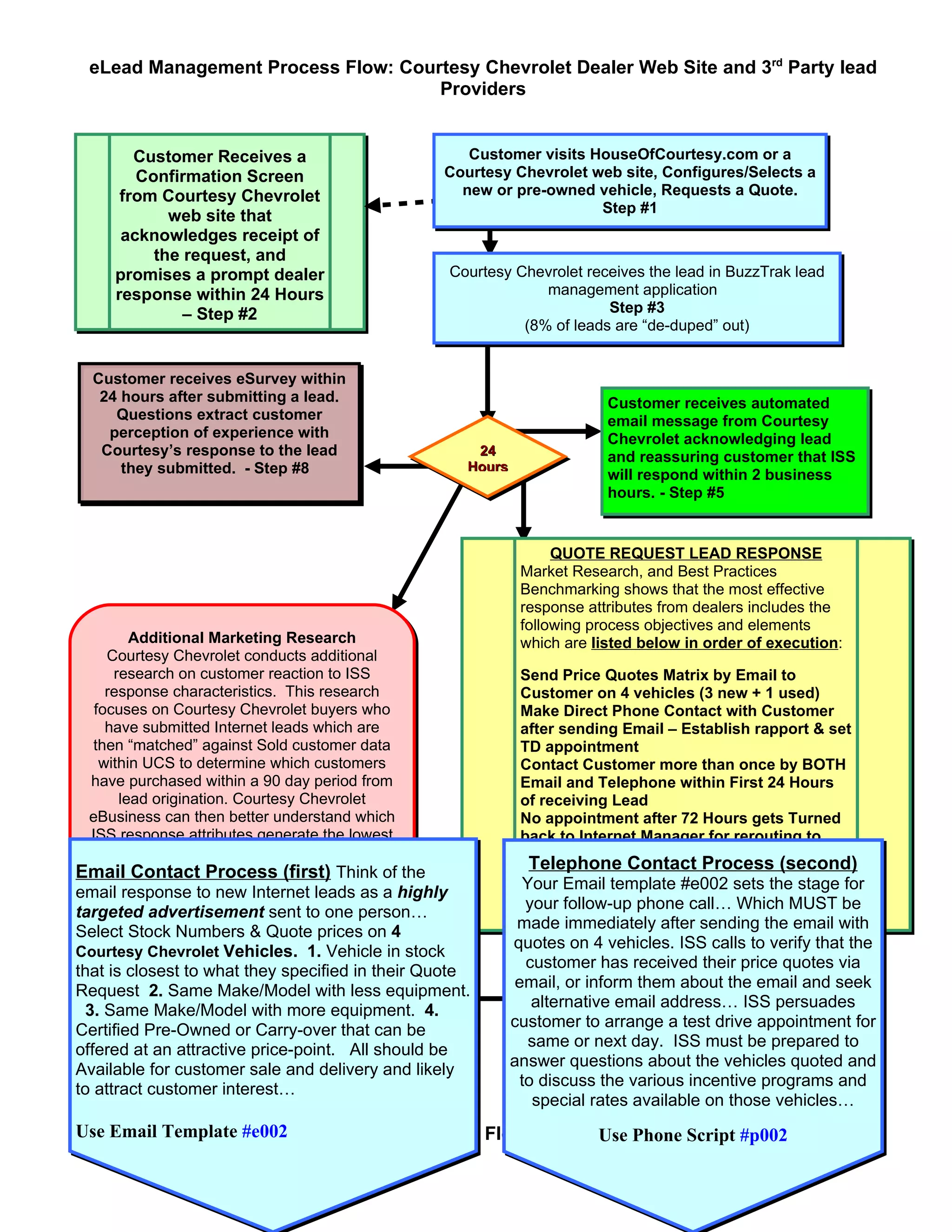 Courtesy Chevrolet Internet Lead Management Process Map with Indexed ...