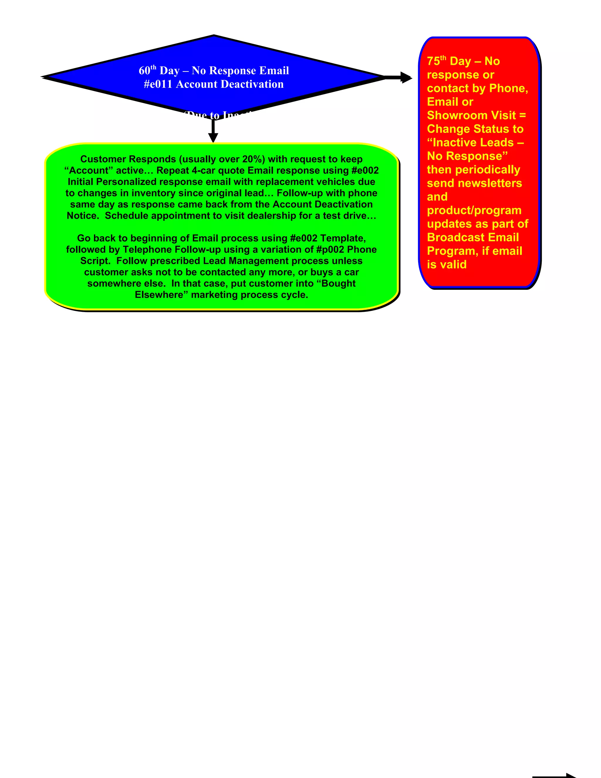 Courtesy Chevrolet Internet Lead Management Process Map with Indexed ...