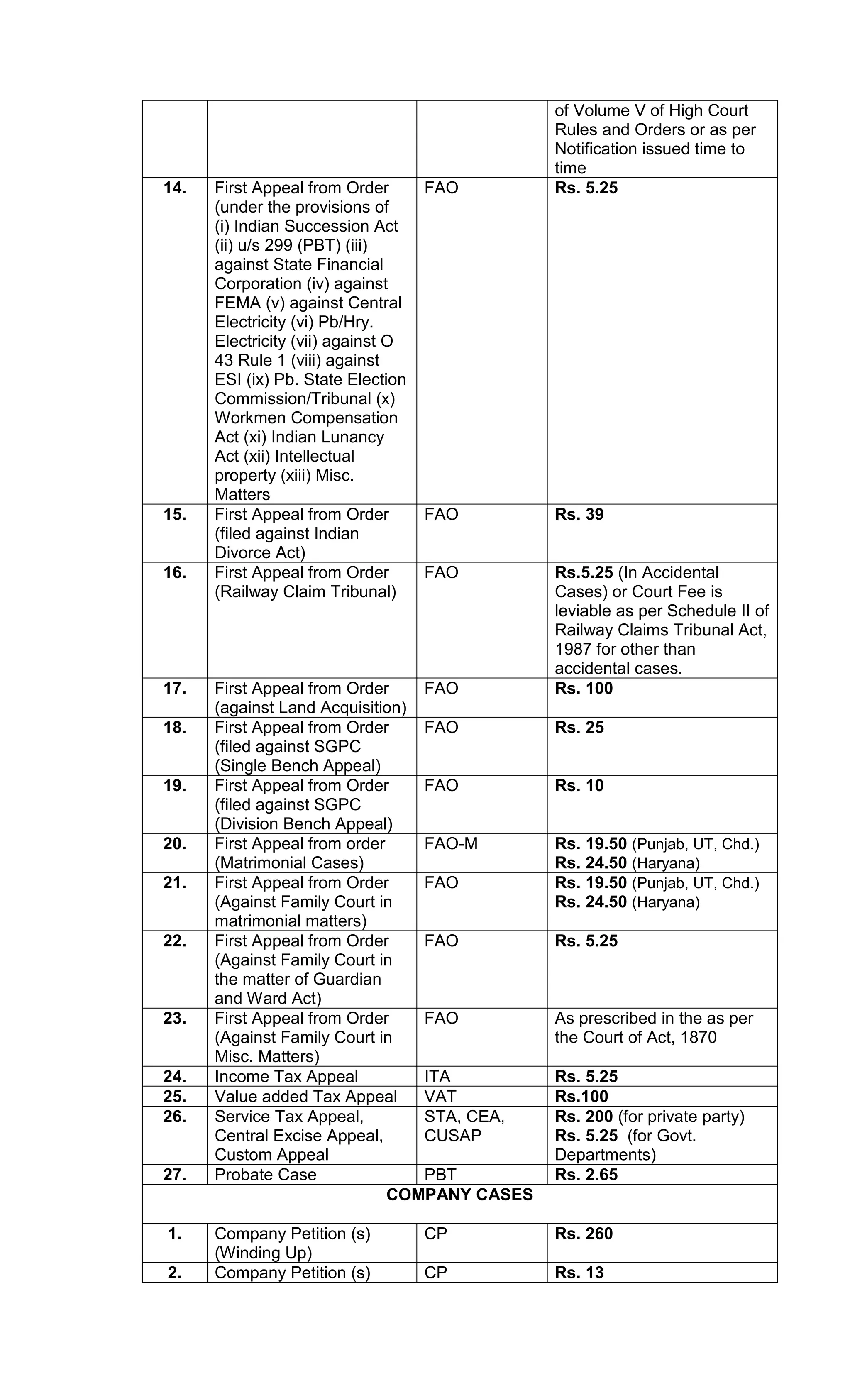 Court Fee Table Punjab & Haryana High Court | PDF