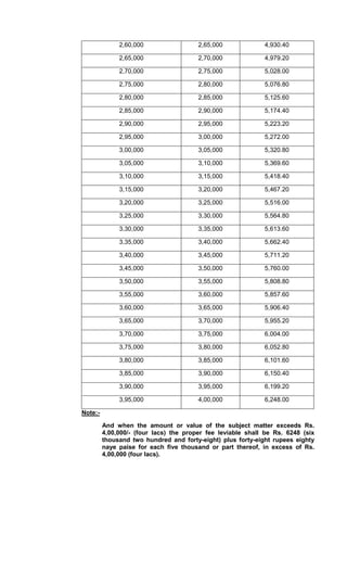 Court Fee Table Punjab & Haryana High Court | PDF