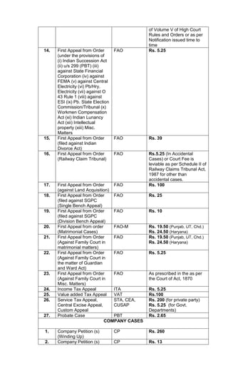 Court Fee Table Punjab & Haryana High Court | PDF