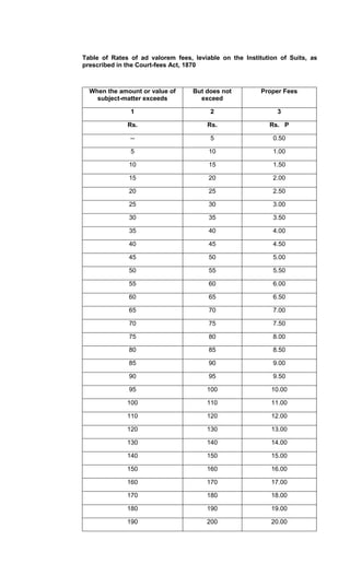 Court Fee Table Punjab & Haryana High Court | PDF