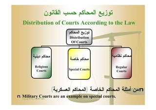 Courts distribution - West Bank and Gaza | PPT