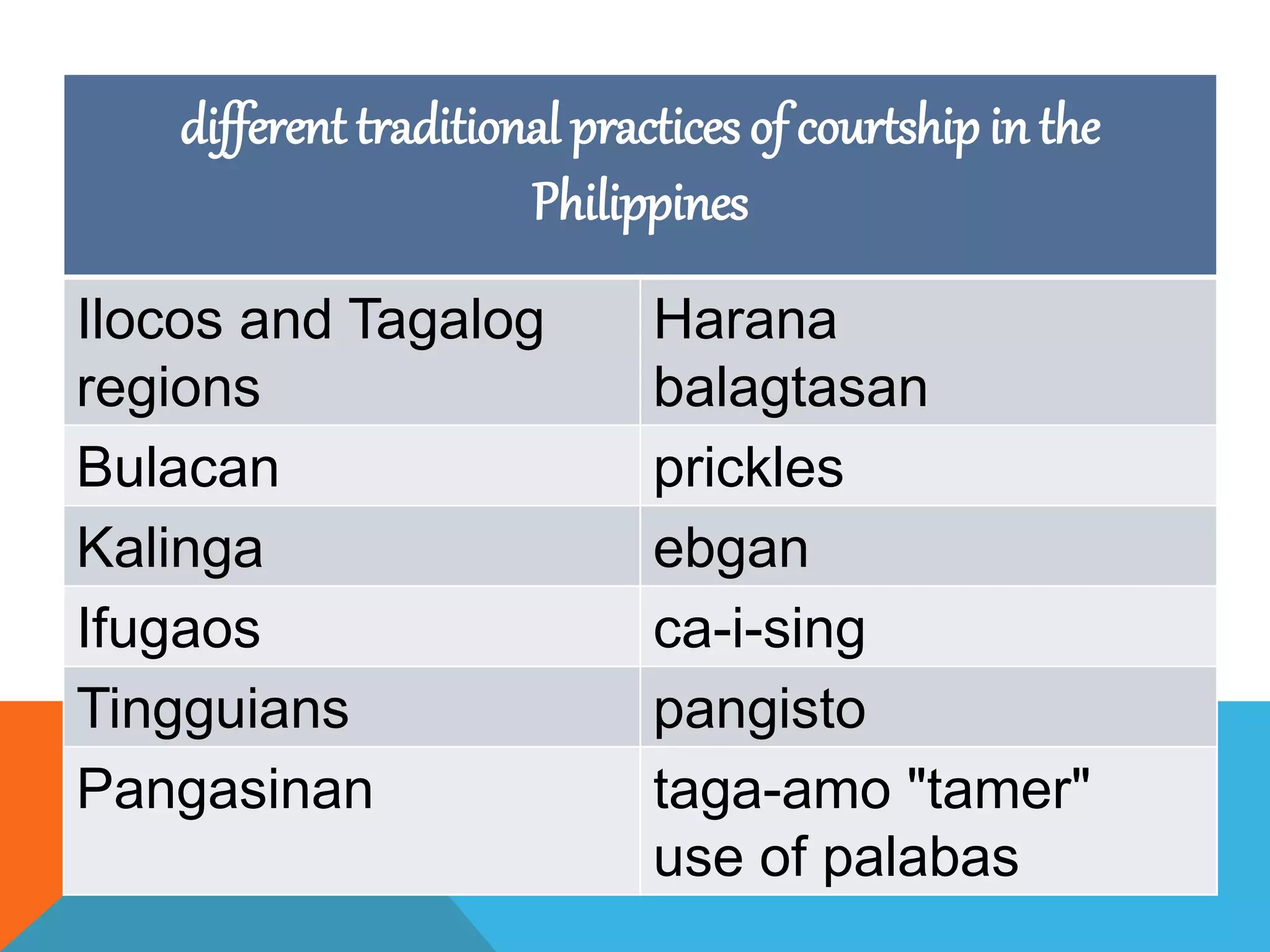 Courtship, dating and marriage | PPTX