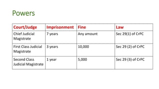 Courts in india- basics for a forensic surgeon | PPTX