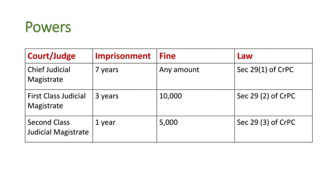 Courts in india- basics for a forensic surgeon | PPTX | Hinduism ...