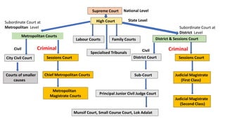 Courts in india- basics for a forensic surgeon | PPTX