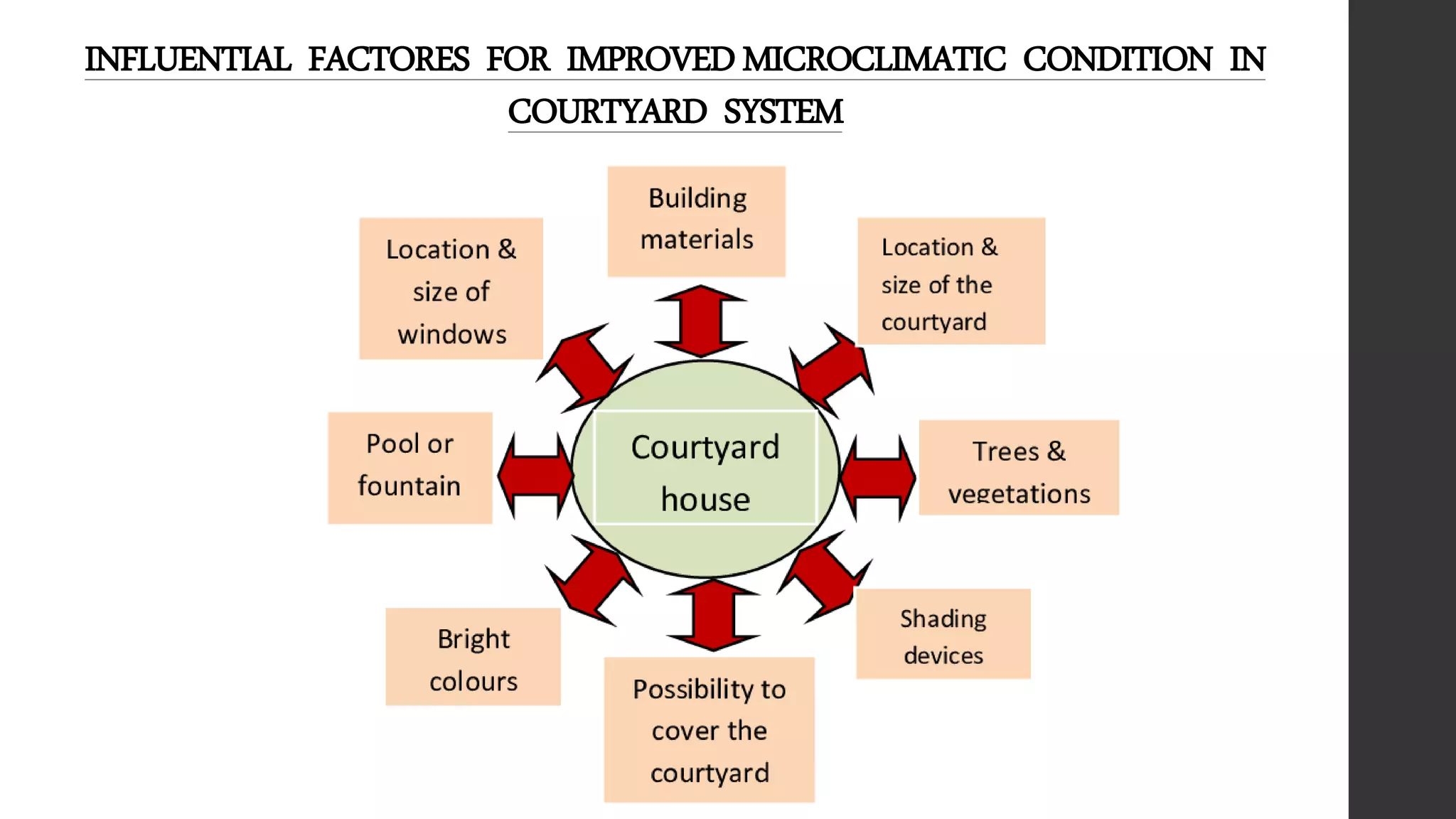 Courtyard Effect (passive cooling technique) | PPTX