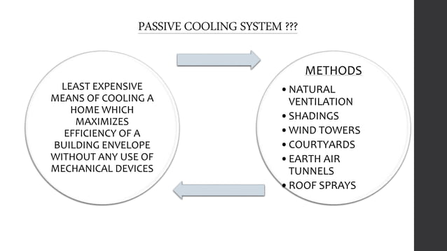 Courtyard Effect (passive cooling technique) | PPTX | Landscaping ...