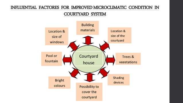 Courtyard Effect (passive cooling technique) | PPTX | Landscaping ...