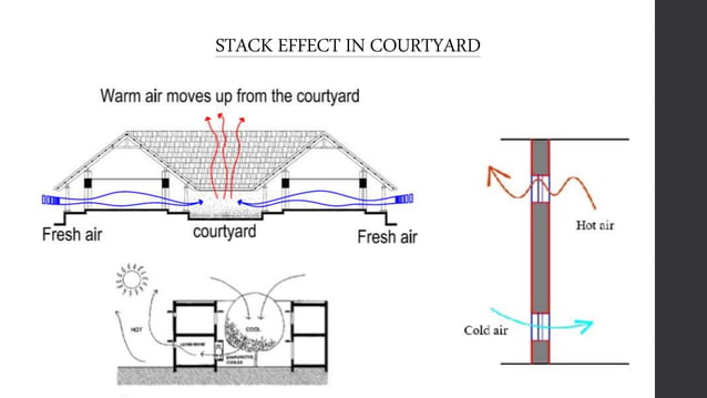 Courtyard Effect (passive cooling technique) | PPTX | Landscaping | Home & Garden